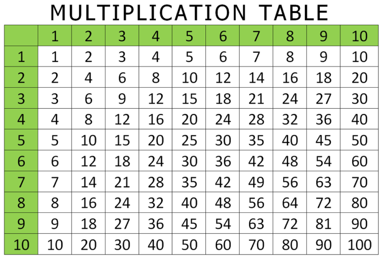 Times table - Multiplication chart